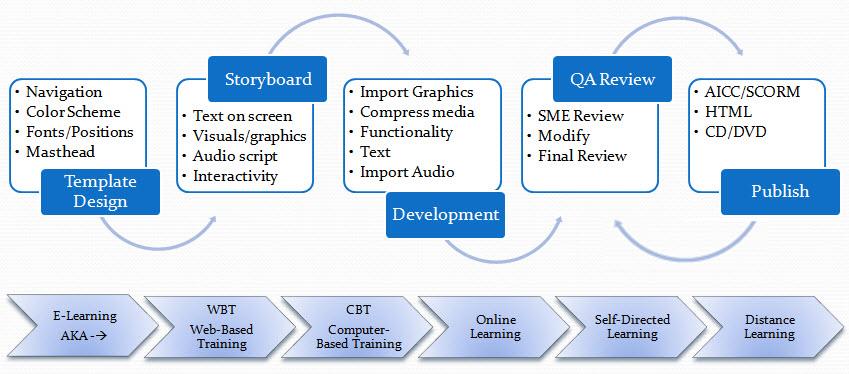 Custom Elearning Dynamic Training Resources